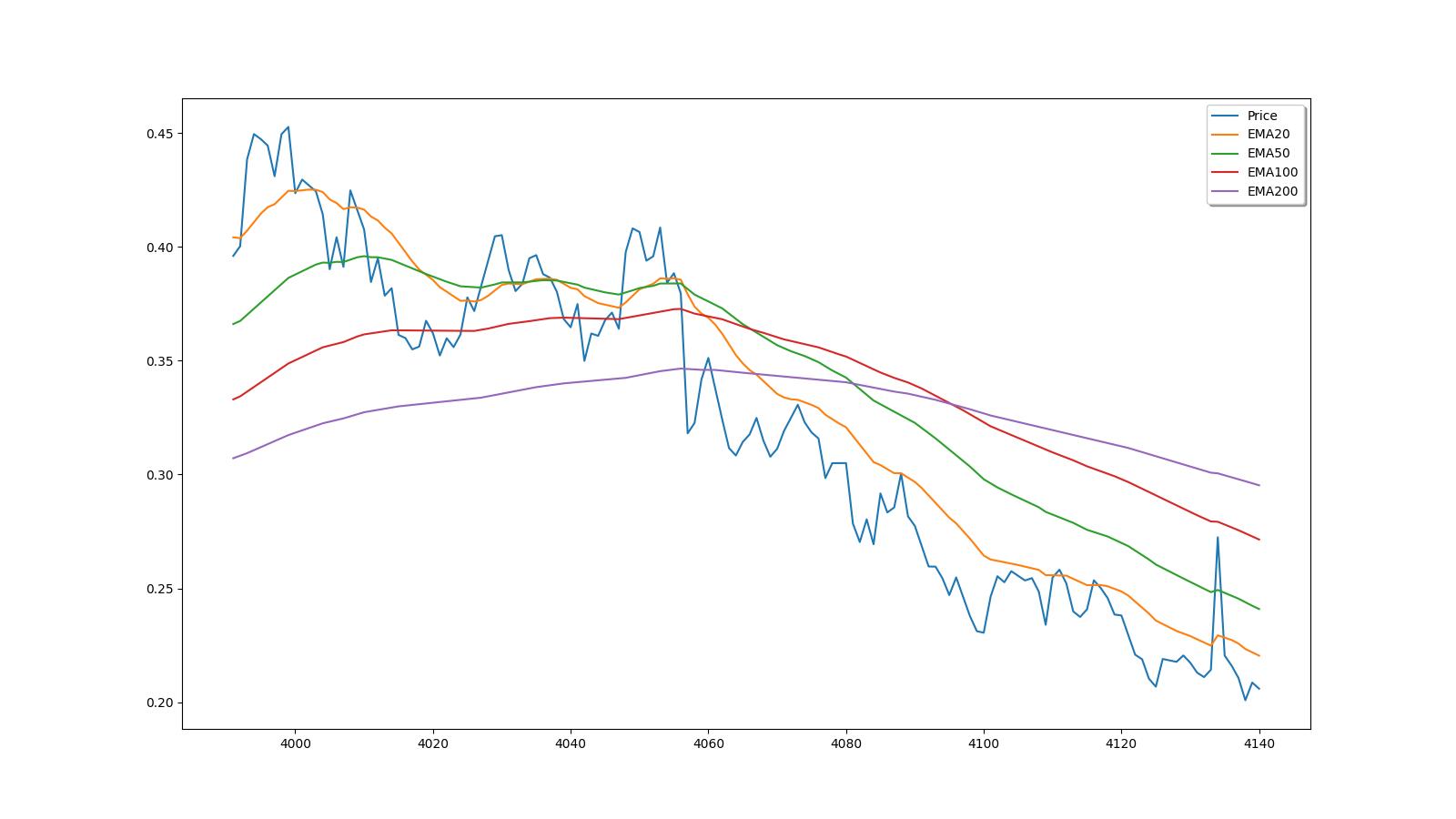 Stellar Exponential Moving Averages