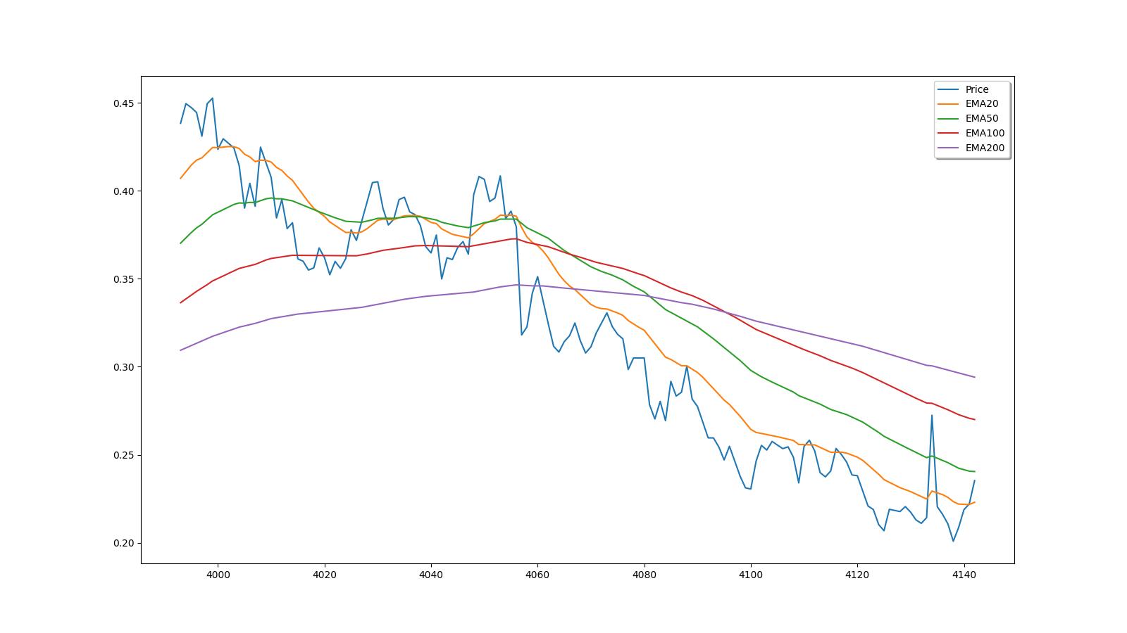 Stellar Exponential Moving Averages