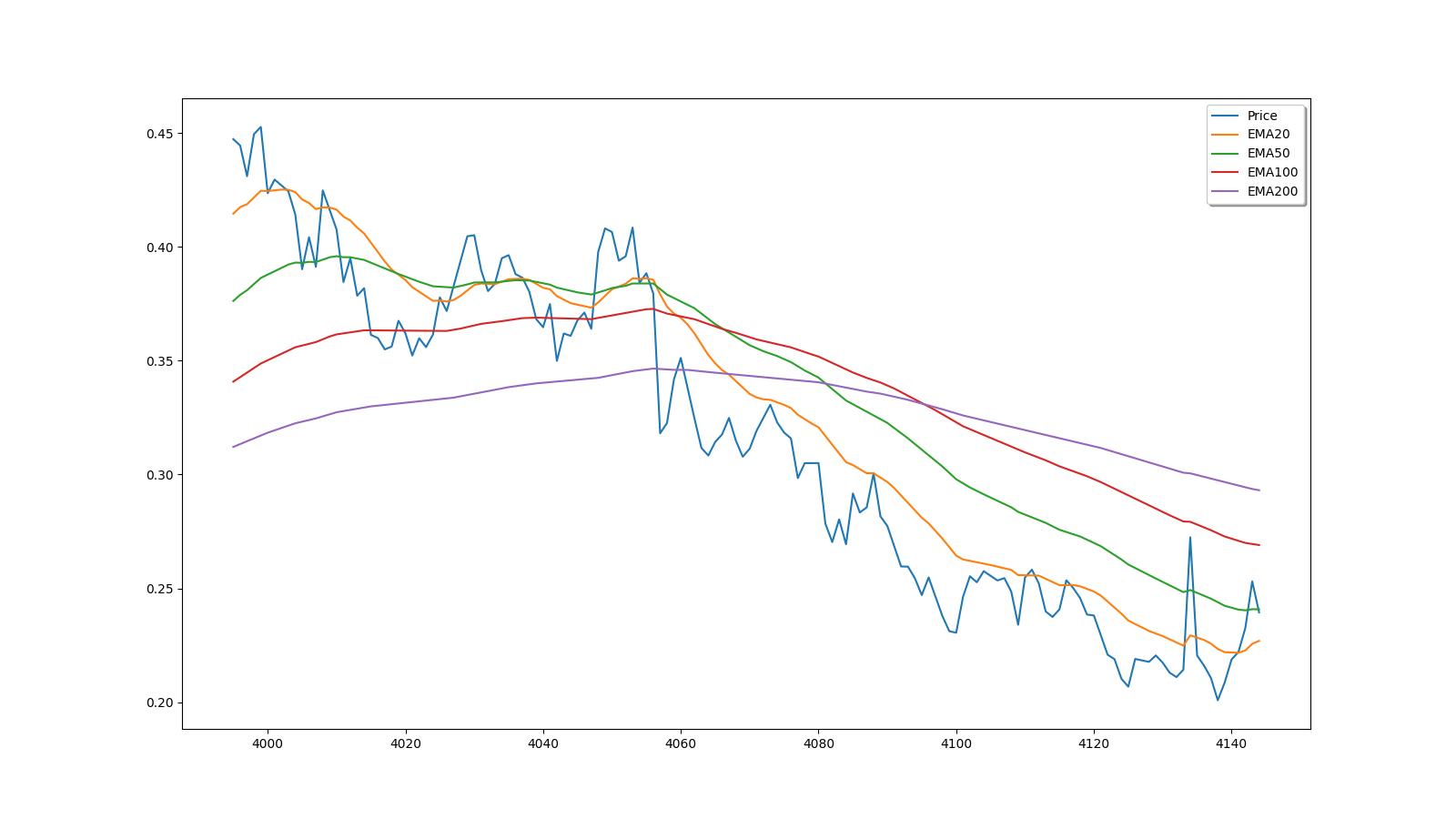 Stellar Exponential Moving Averages