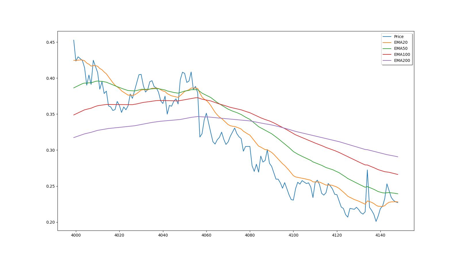 Stellar Exponential Moving Averages