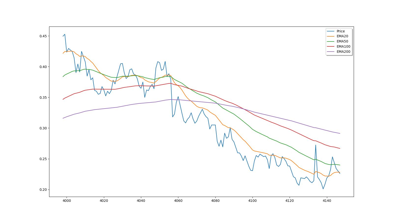 Stellar Exponential Moving Averages