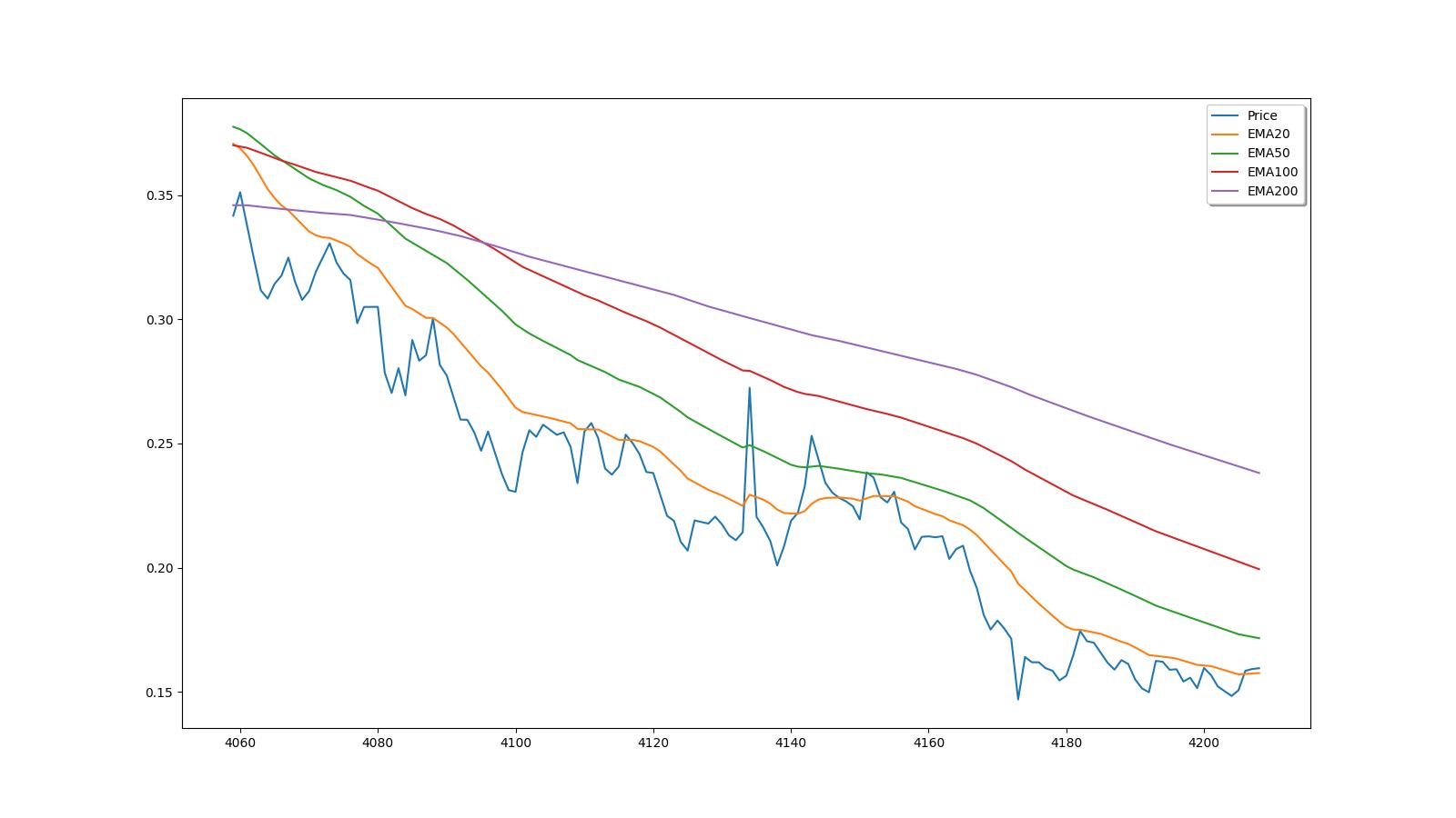 Stellar Exponential Moving Averages