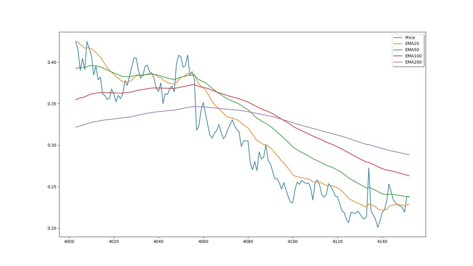 Stellar Exponential Moving Averages