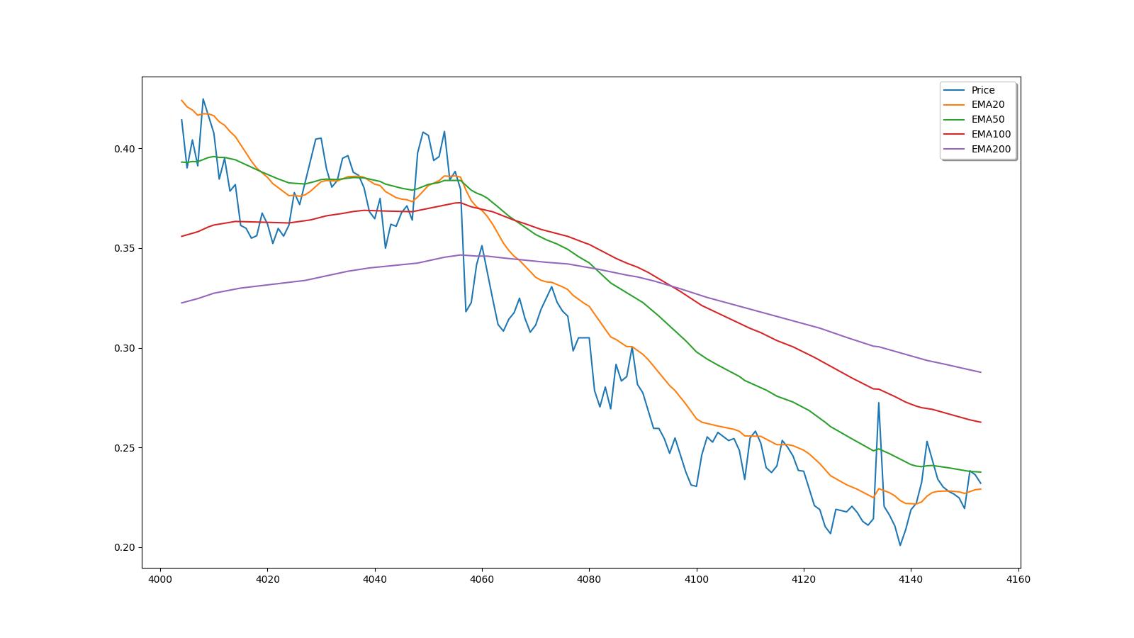 Stellar Exponential Moving Averages