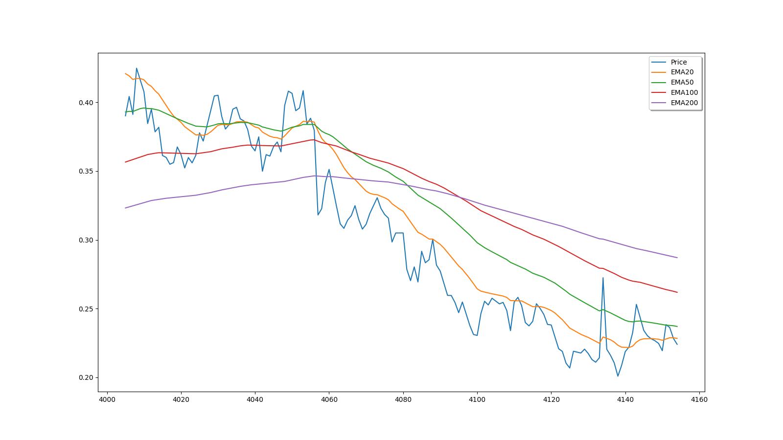 Стеллар Exponential Moving Averages