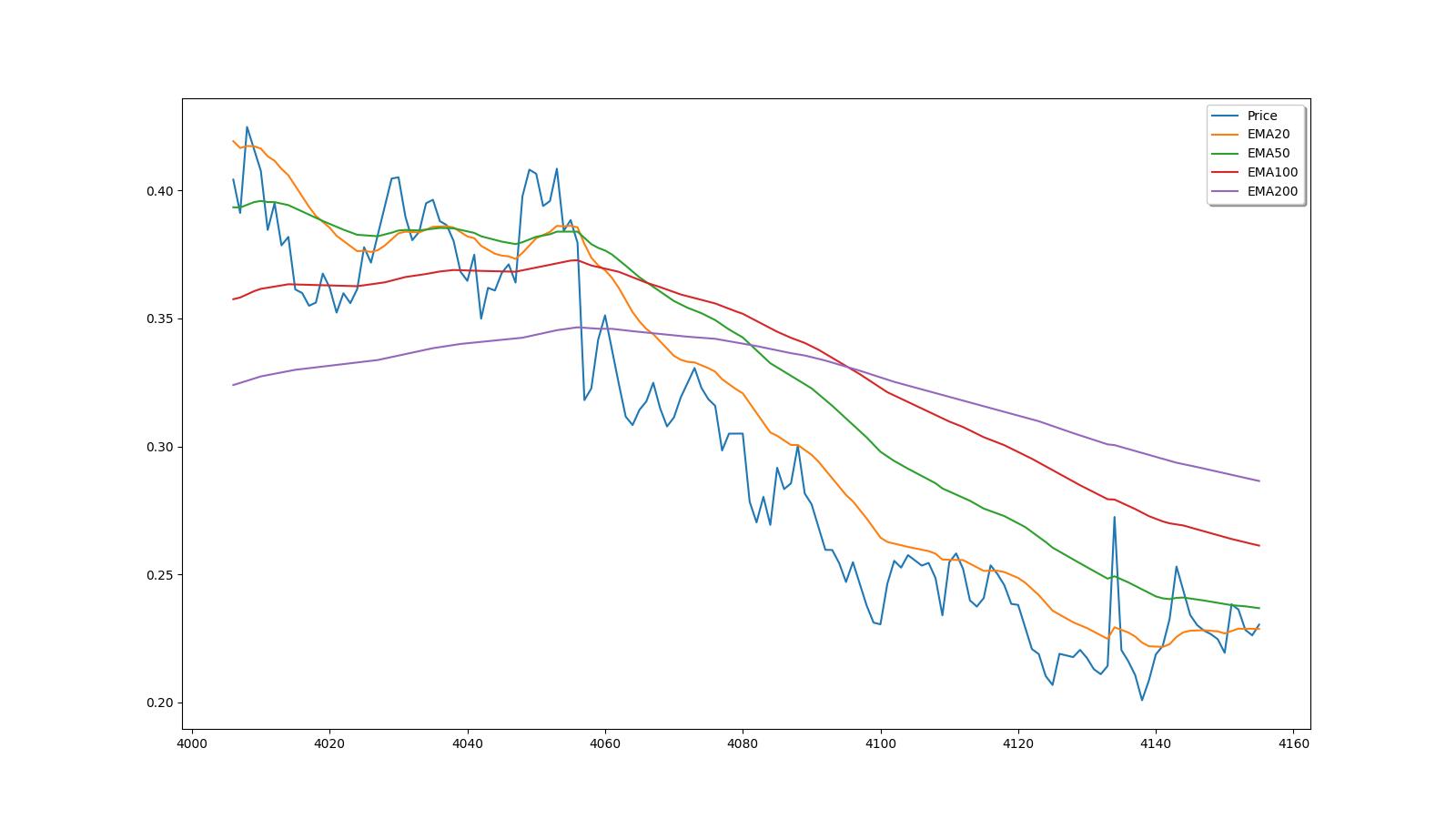 Stellar Exponential Moving Averages