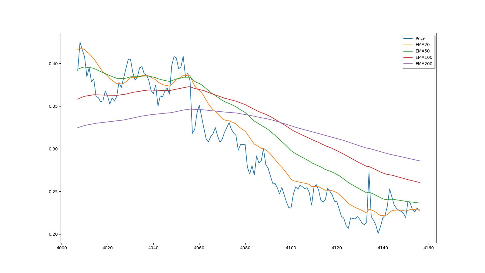 Стеллар Exponential Moving Averages