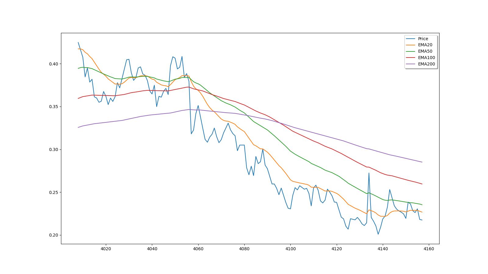 Стеллар Exponential Moving Averages