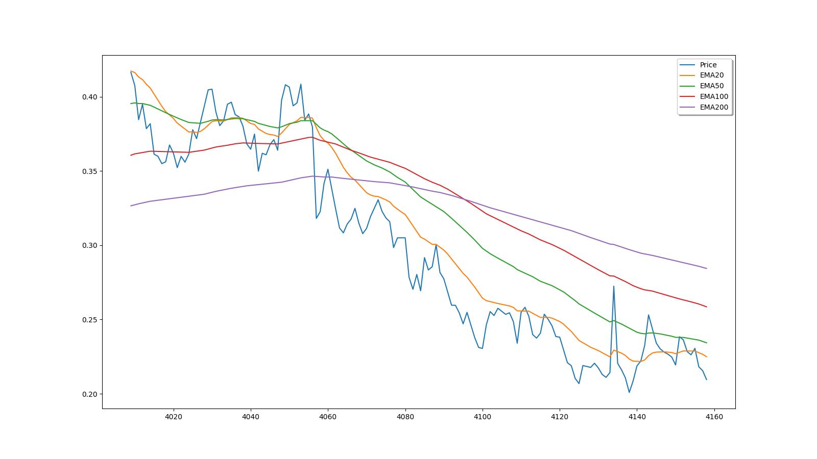 Стеллар Exponential Moving Averages