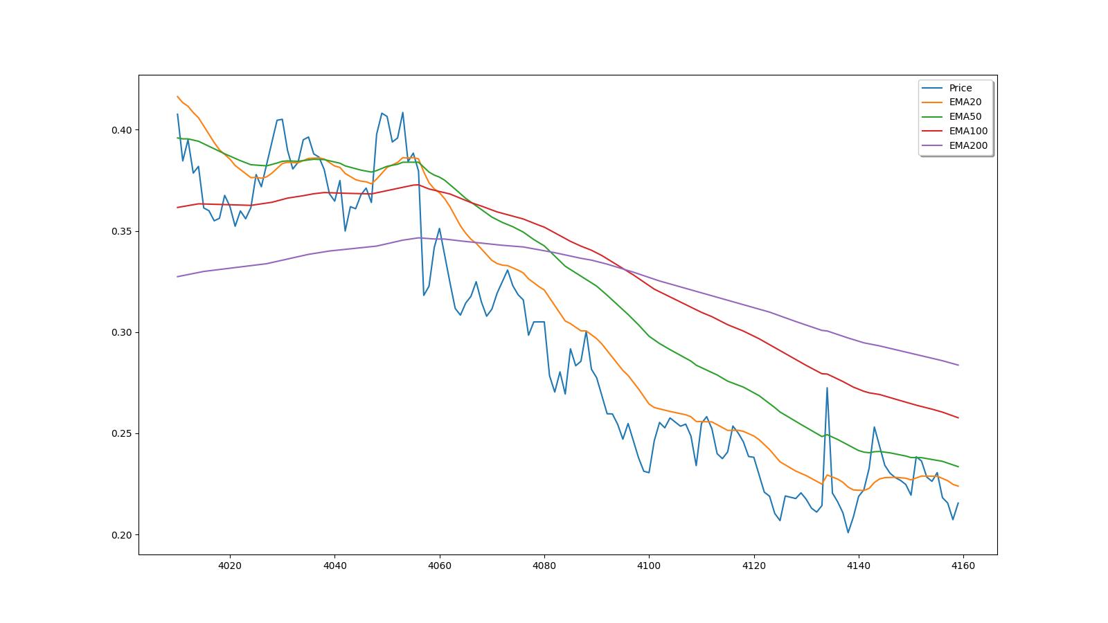 Stellar Exponential Moving Averages