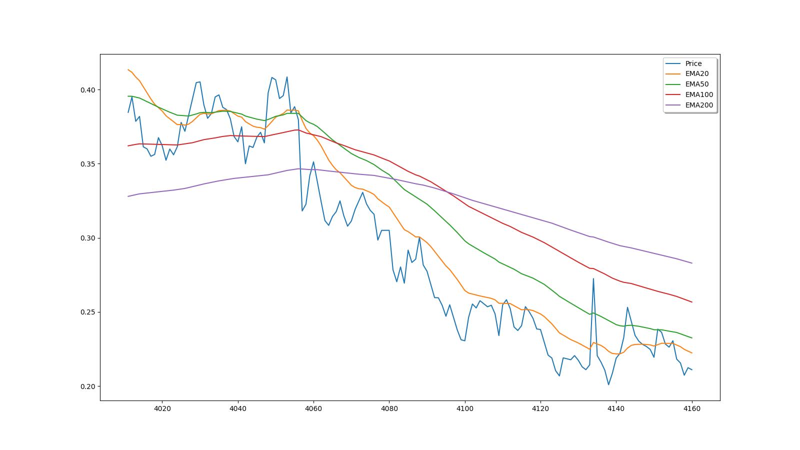 Stellar Exponential Moving Averages