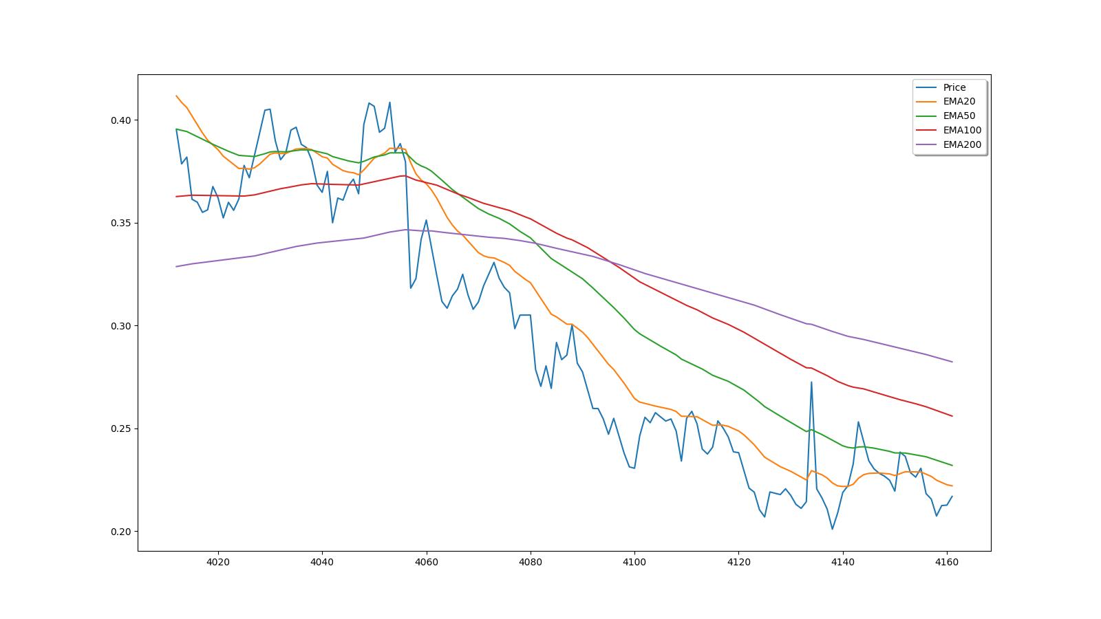 Stellar Exponential Moving Averages