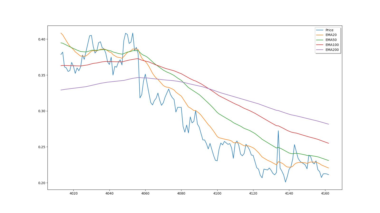Стеллар Exponential Moving Averages