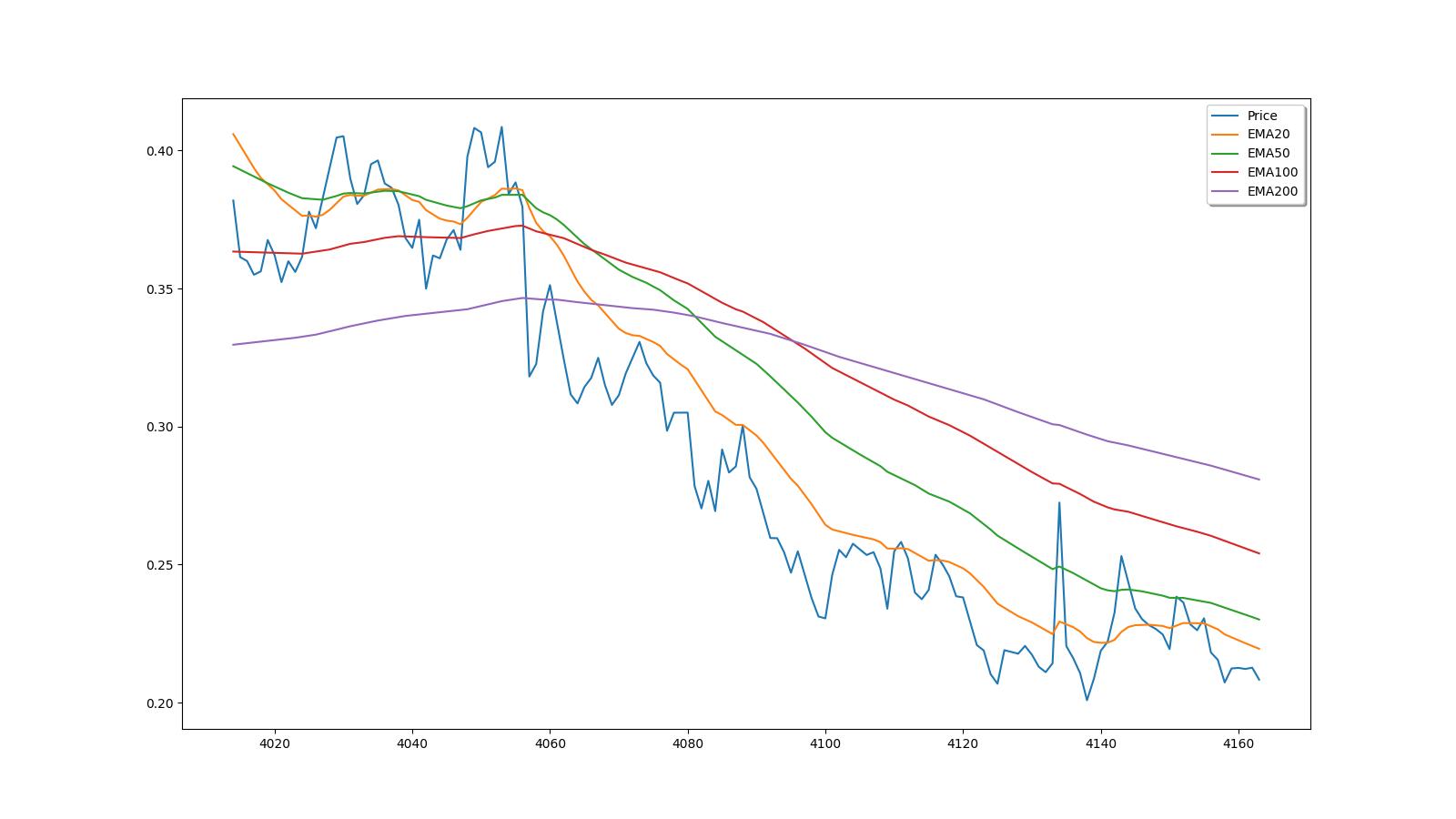 Stellar Exponential Moving Averages