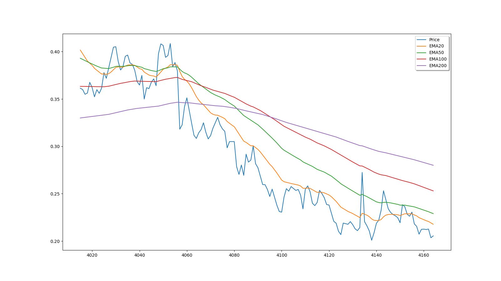 Stellar Exponential Moving Averages