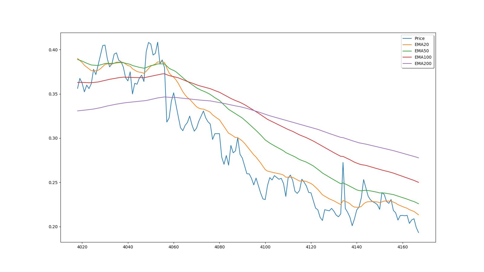 Stellar Exponential Moving Averages