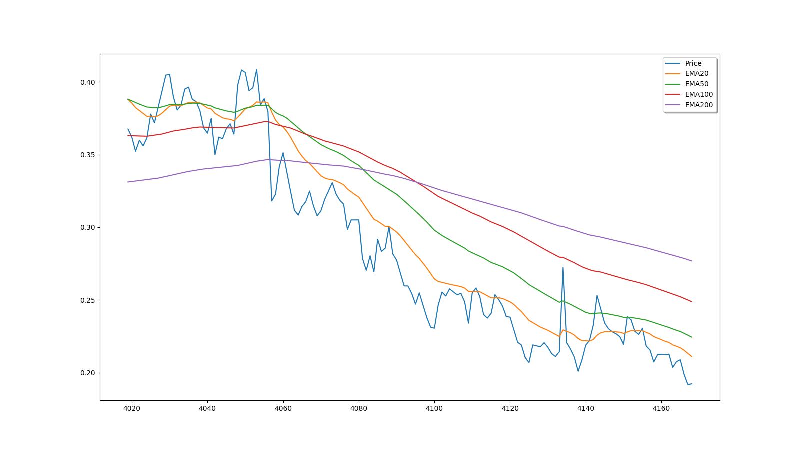 Stellar Exponential Moving Averages