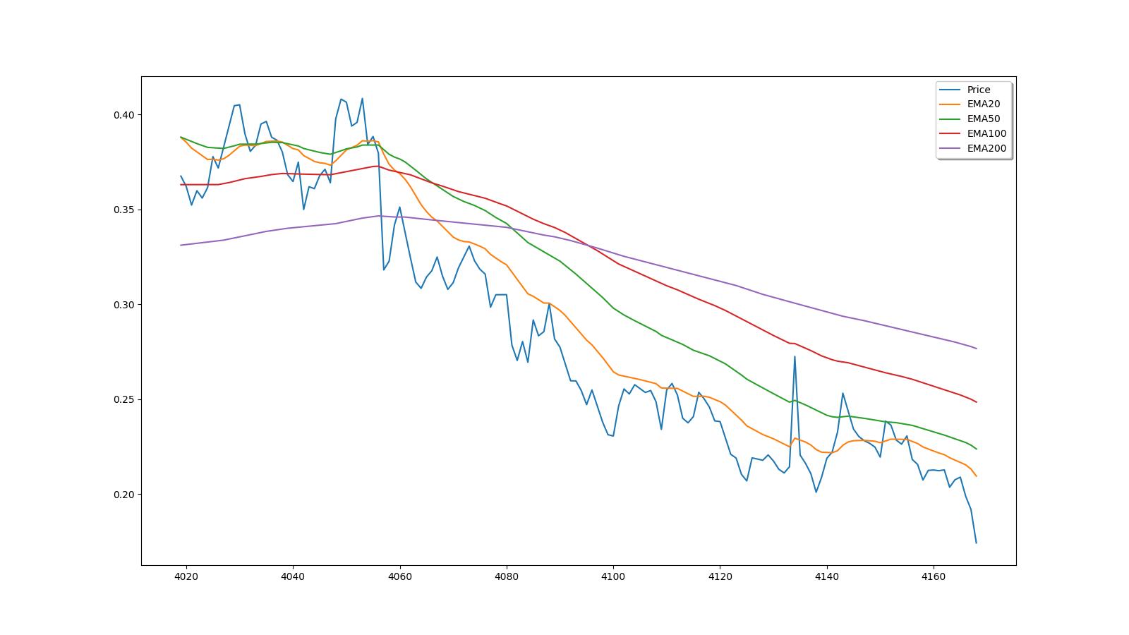 Stellar Exponential Moving Averages