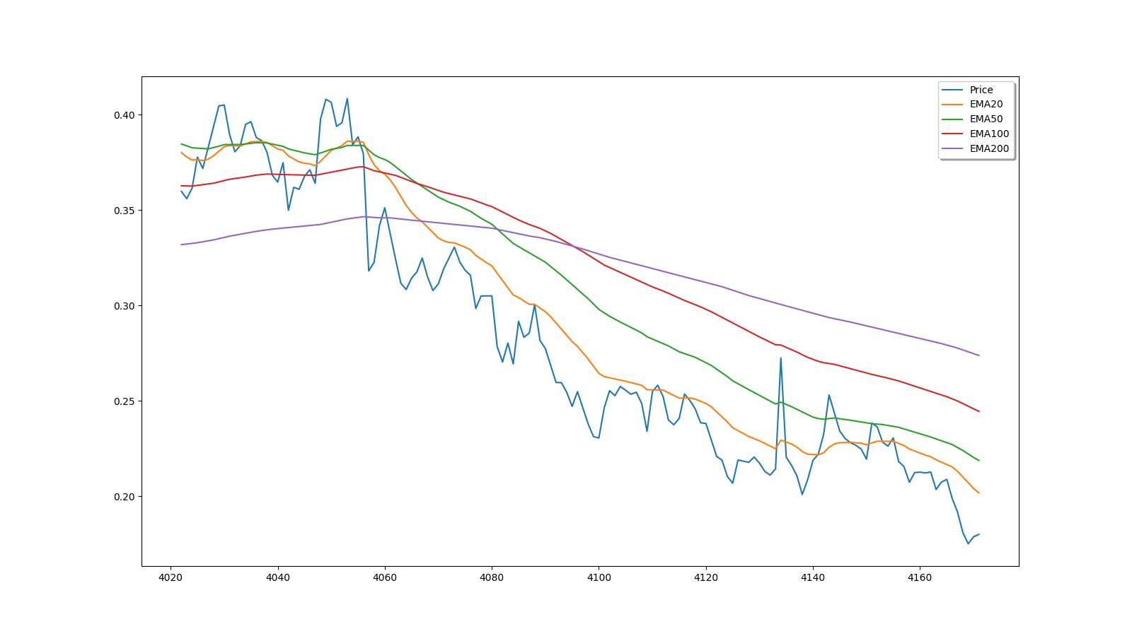 Stellar Exponential Moving Averages