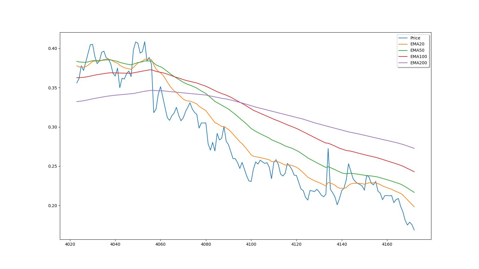 Stellar Exponential Moving Averages