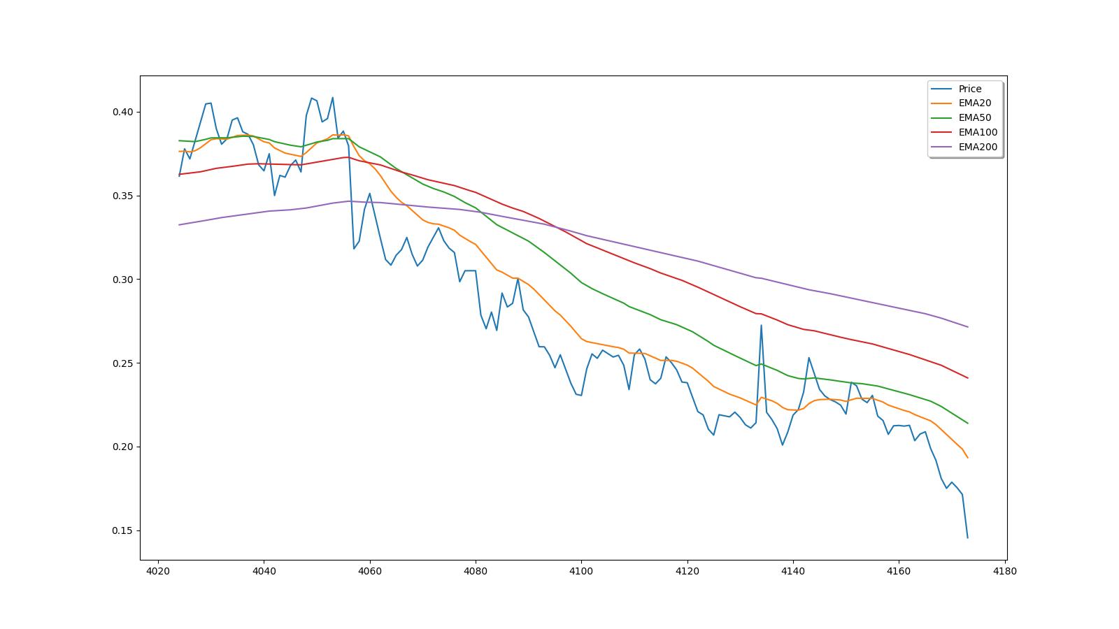 Stellar Exponential Moving Averages