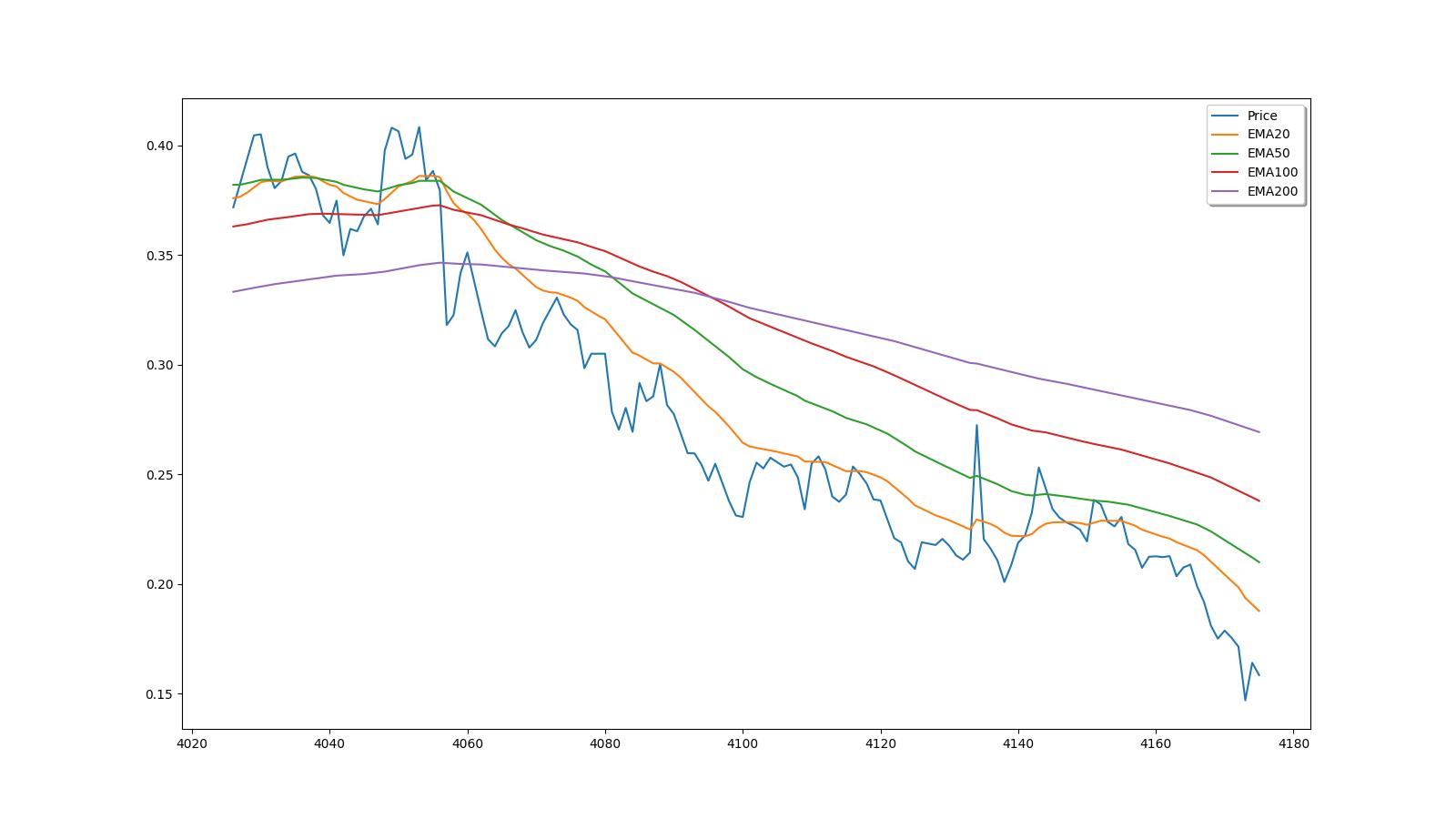 Stellar Exponential Moving Averages