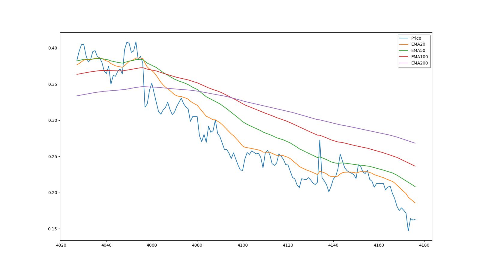 Стеллар Exponential Moving Averages