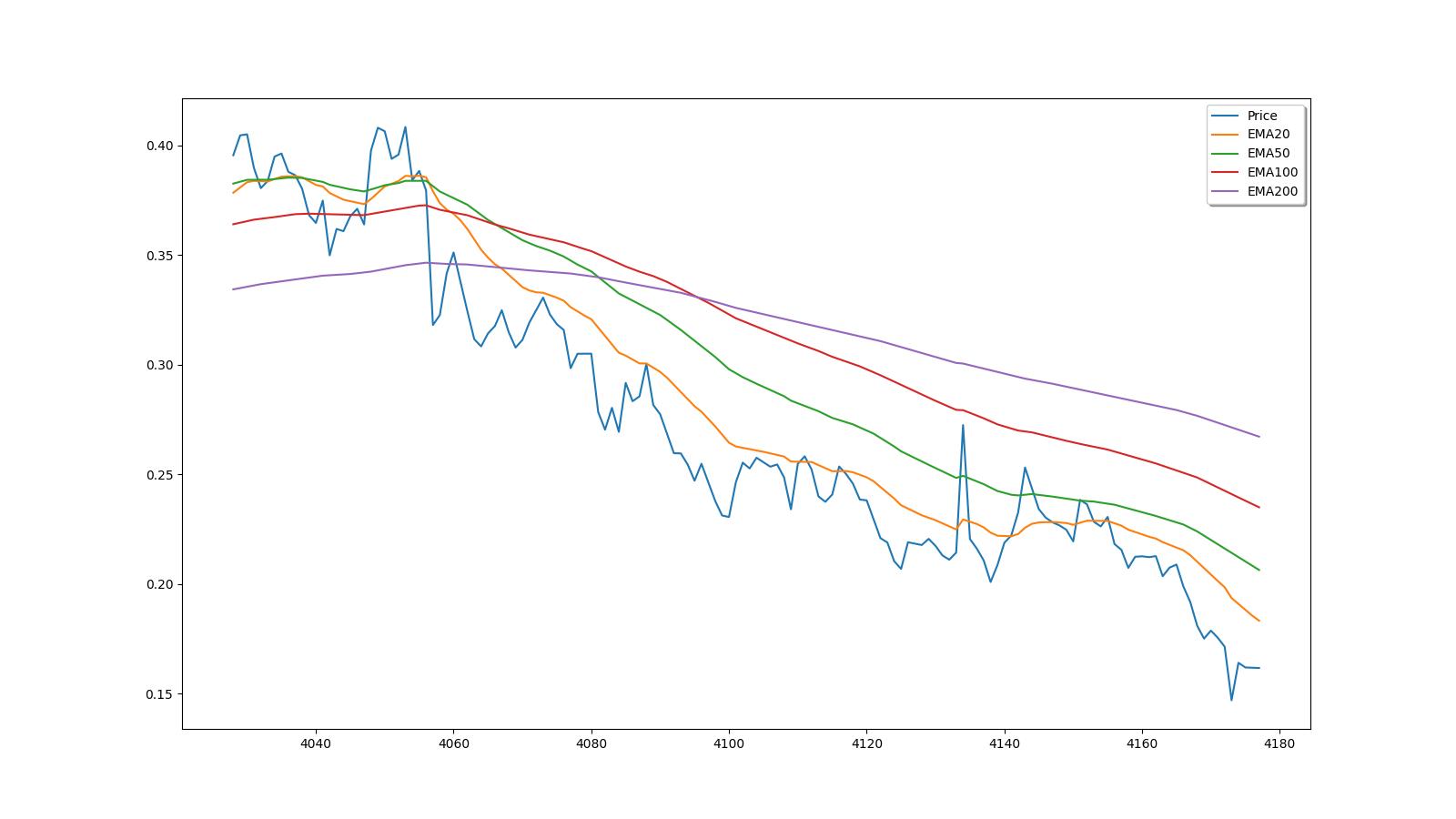 恒星币 Exponential Moving Averages