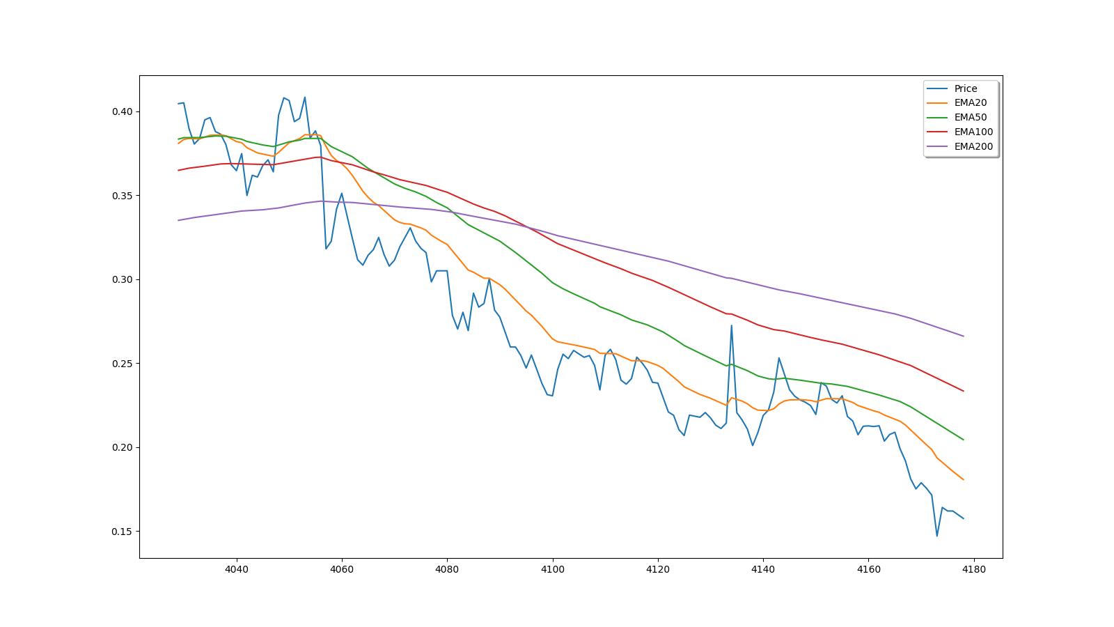 Stellar Exponential Moving Averages