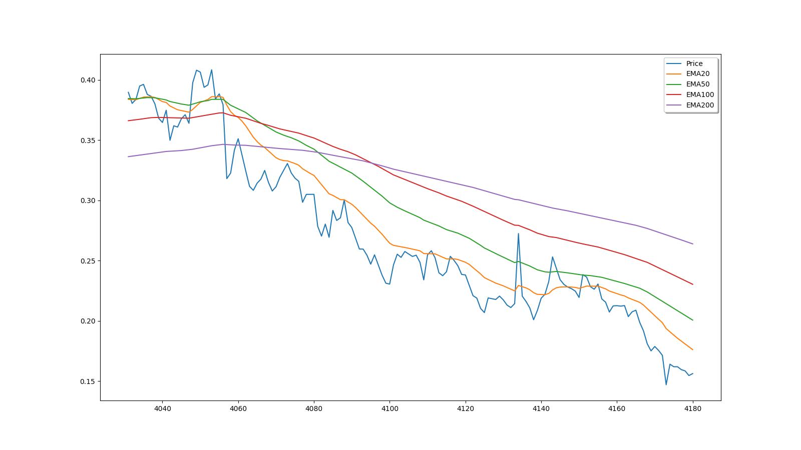 Stellar Exponential Moving Averages