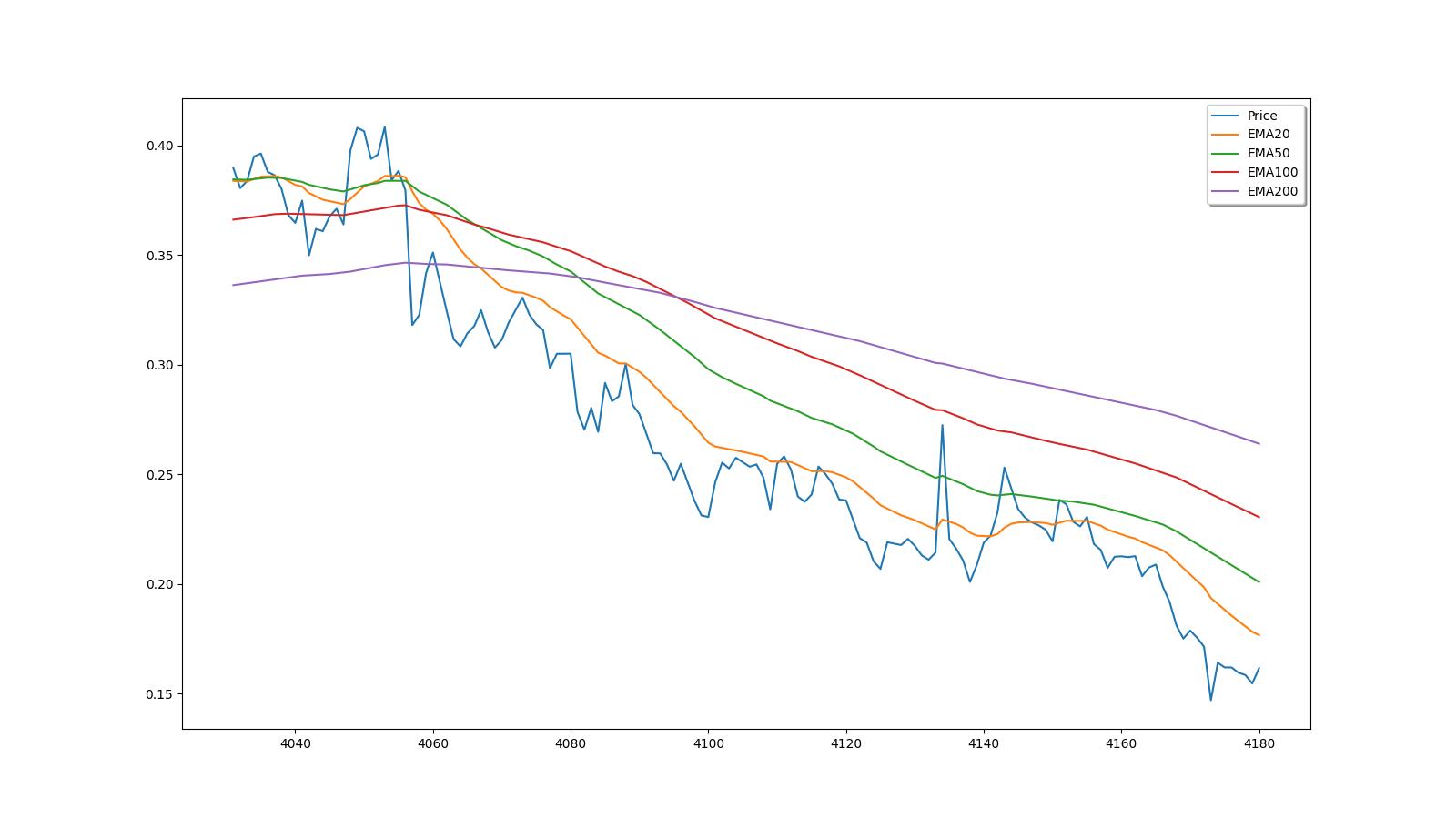 Stellar Exponential Moving Averages