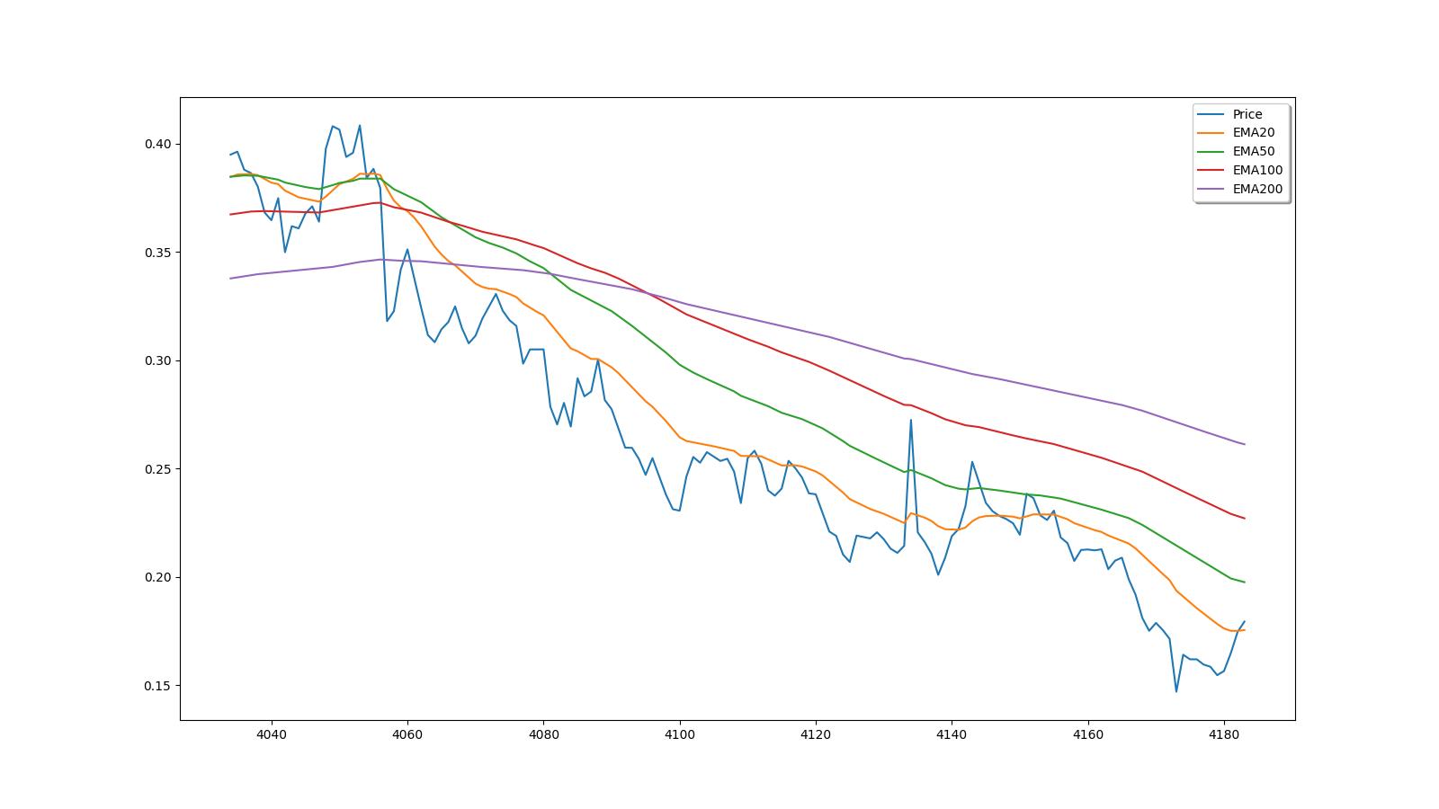 스텔라루멘 Exponential Moving Averages