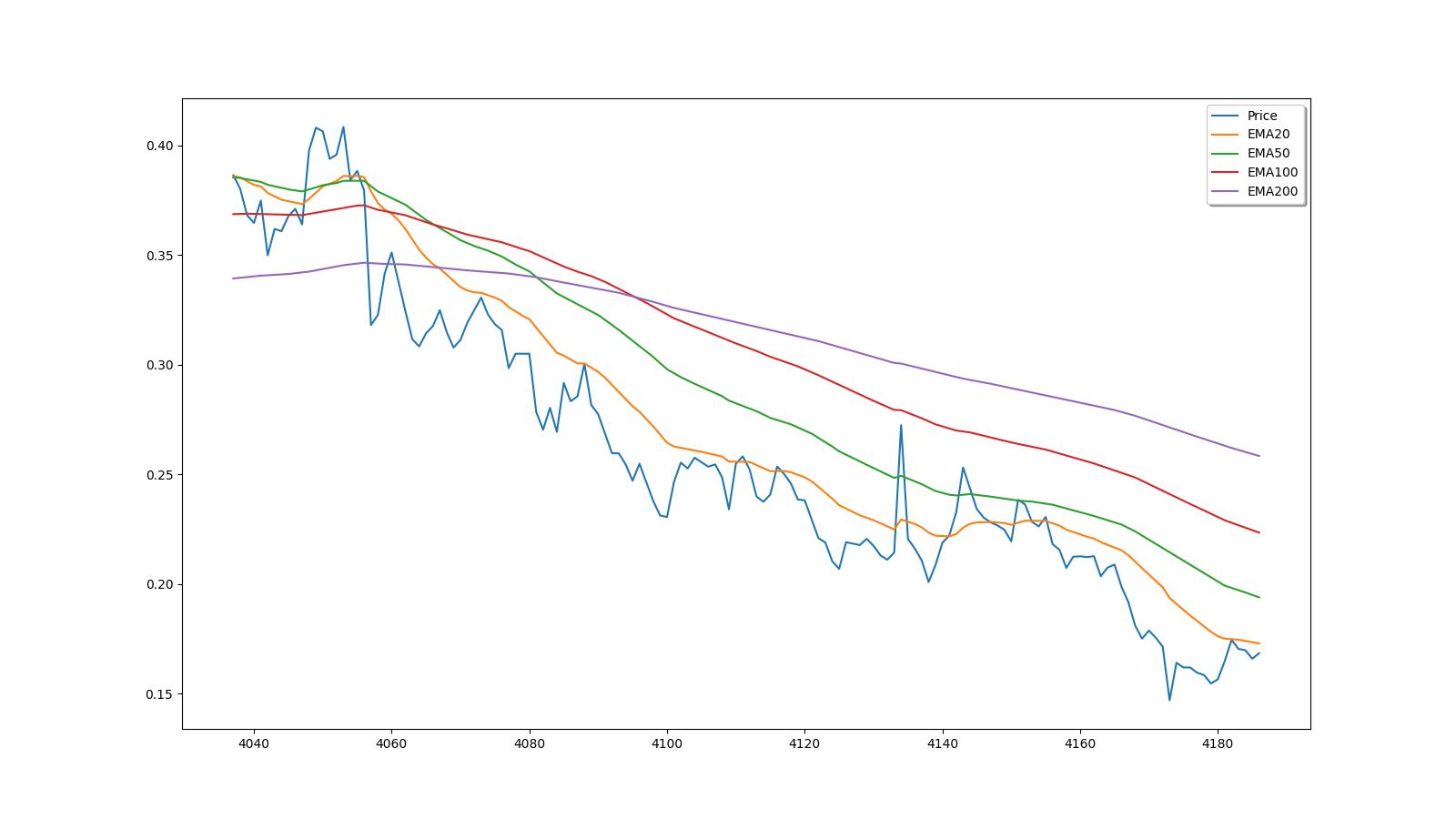 스텔라루멘 Exponential Moving Averages