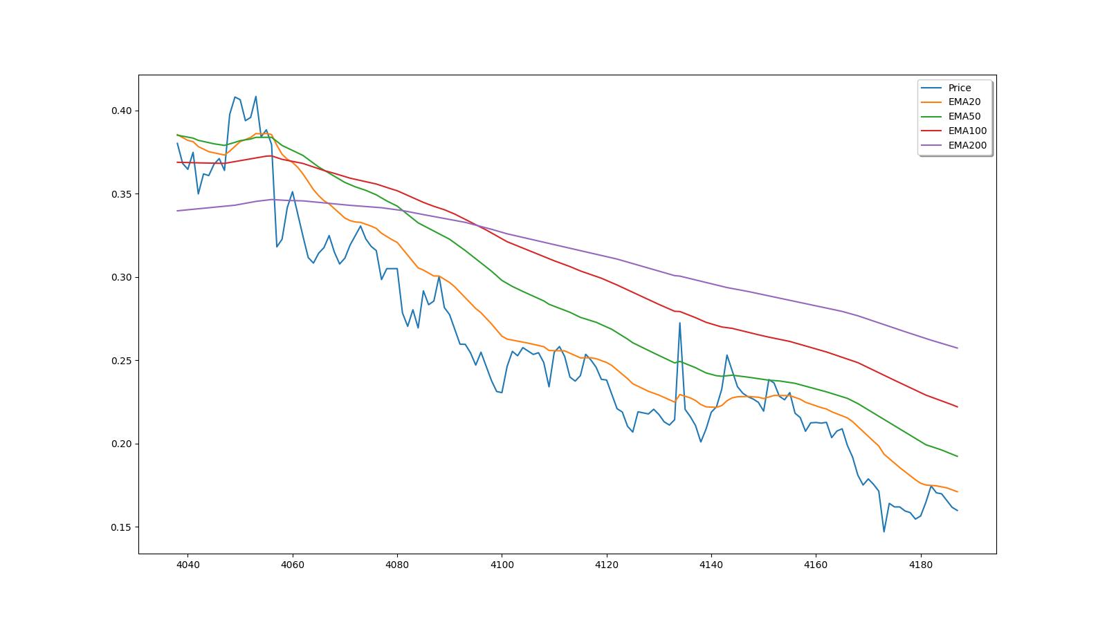 Стеллар Exponential Moving Averages