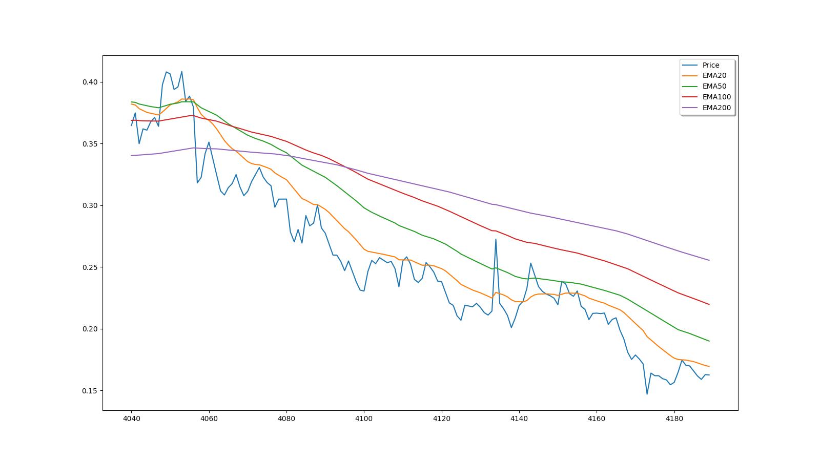 Stellar Exponential Moving Averages