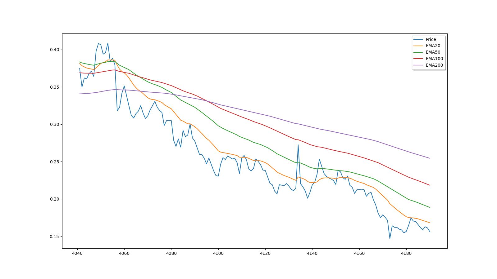Stellar Exponential Moving Averages