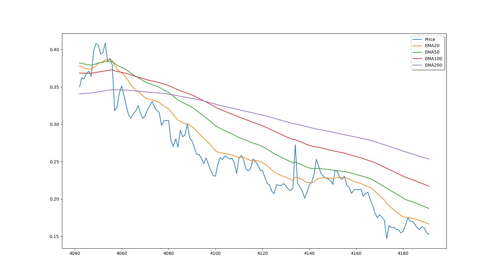 Stellar Exponential Moving Averages