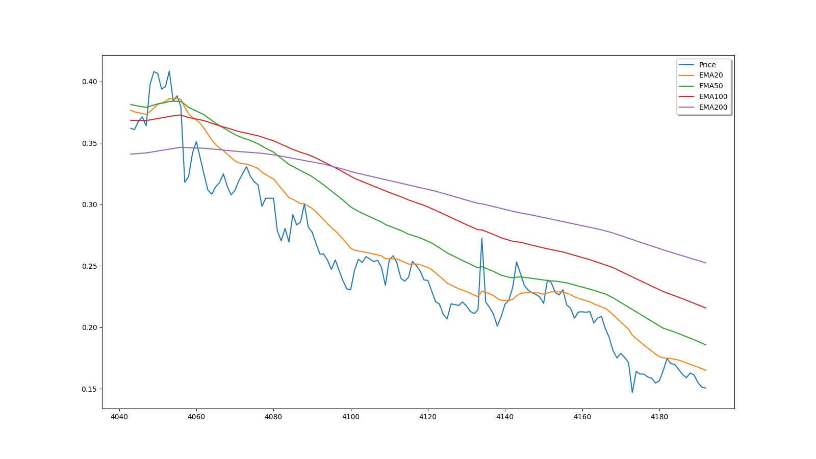 恒星币 Exponential Moving Averages