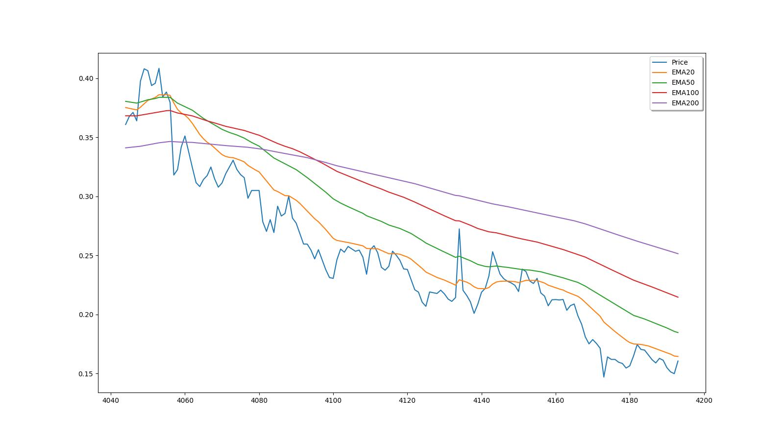 스텔라루멘 Exponential Moving Averages