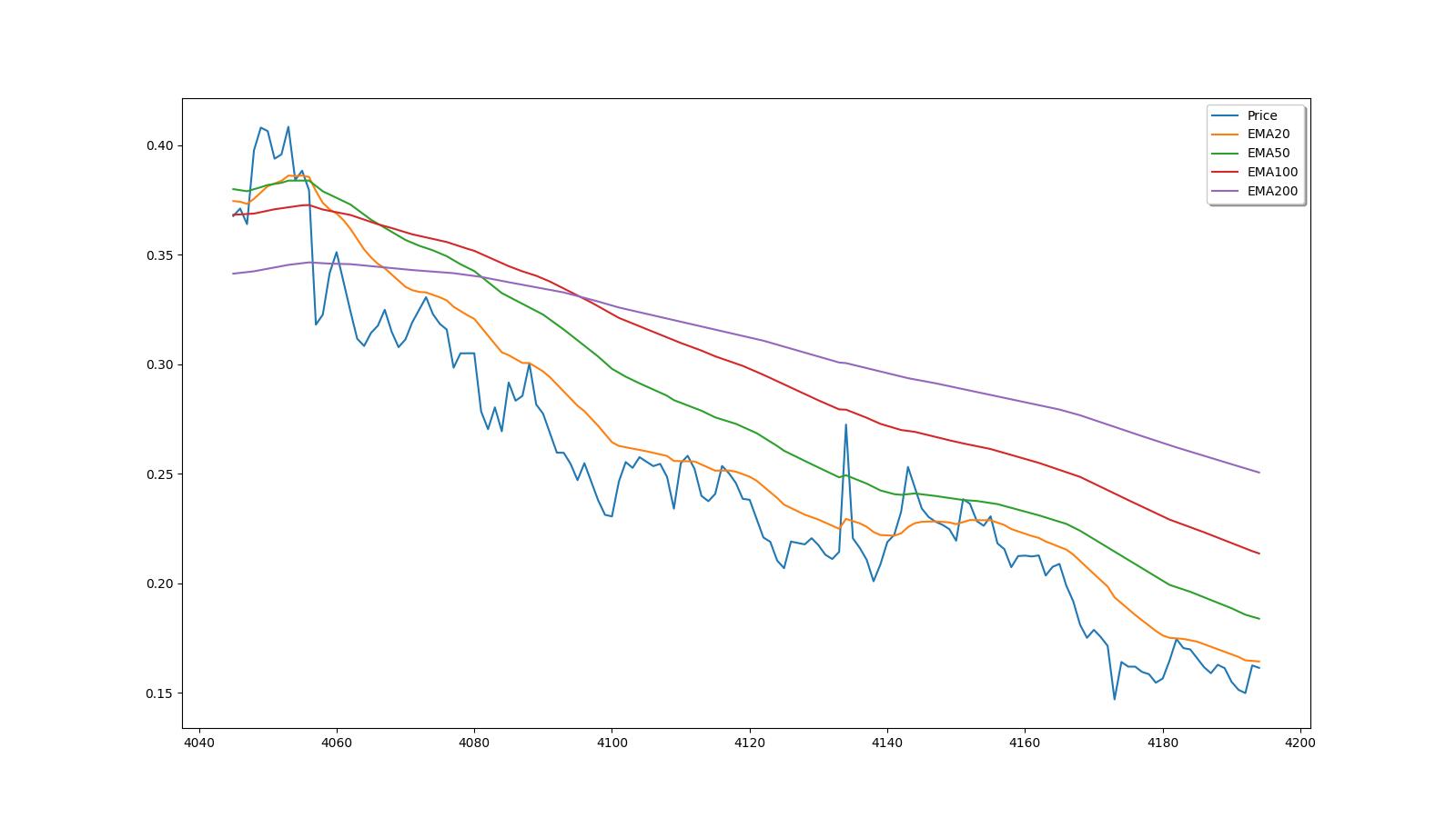 Stellar Exponential Moving Averages
