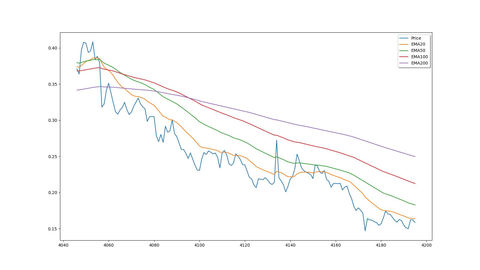 Стеллар Exponential Moving Averages