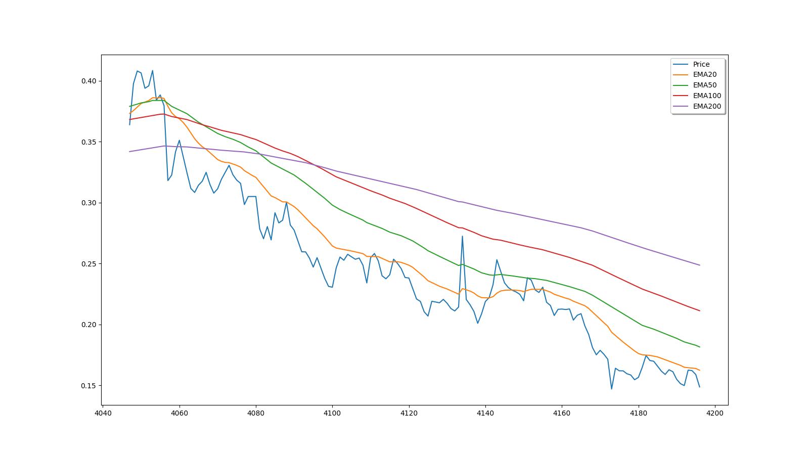 Stellar Exponential Moving Averages