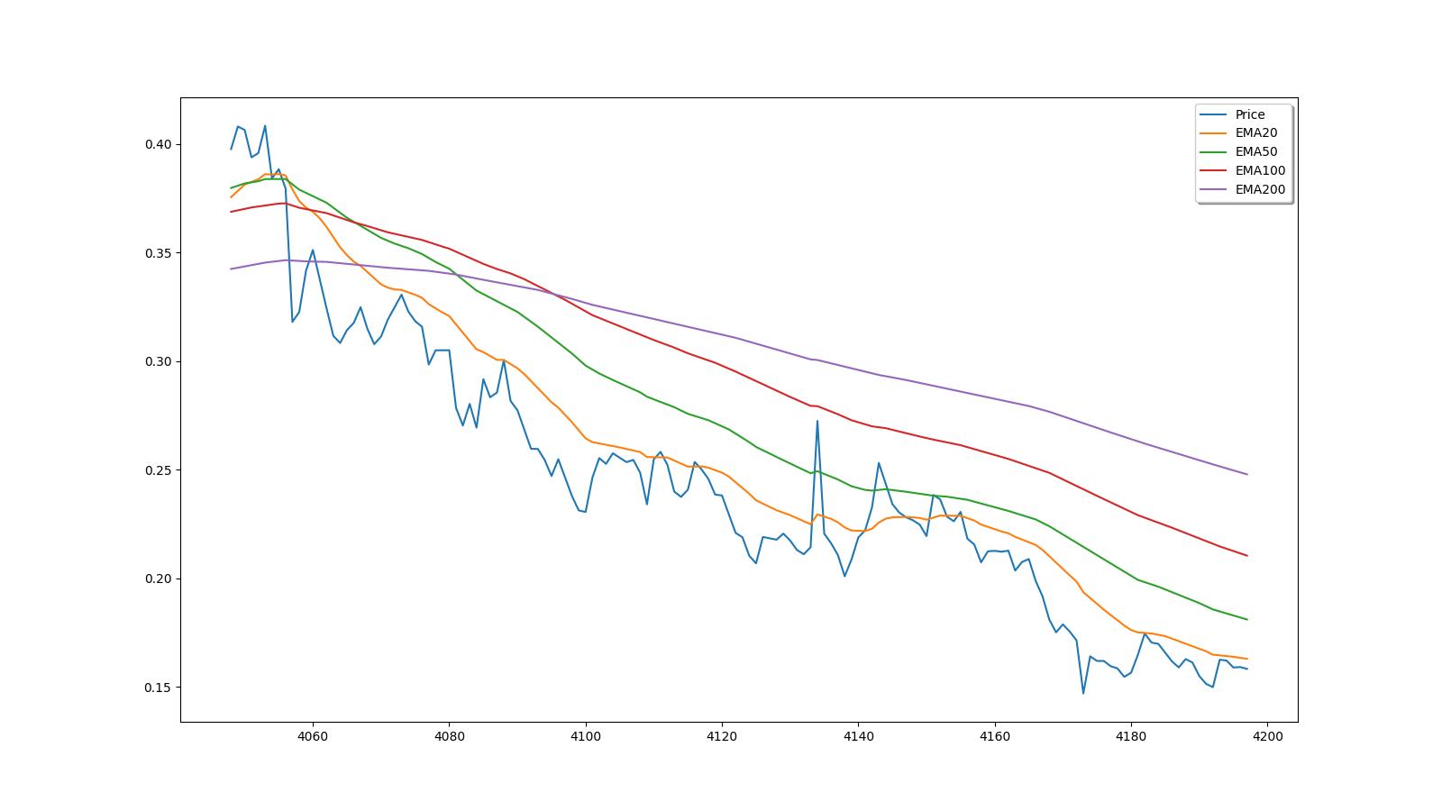 Stellar Exponential Moving Averages