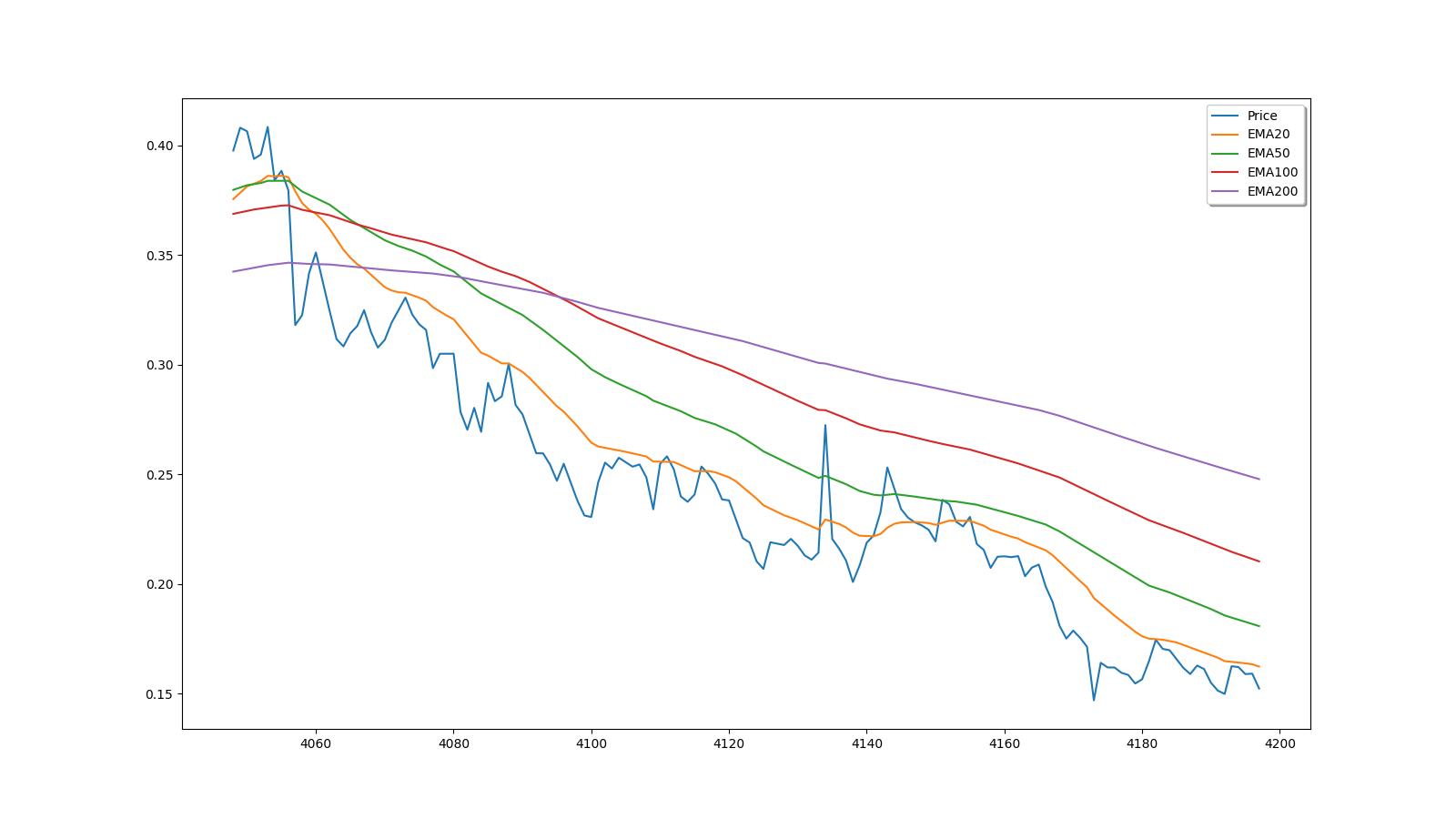 Stellar Exponential Moving Averages