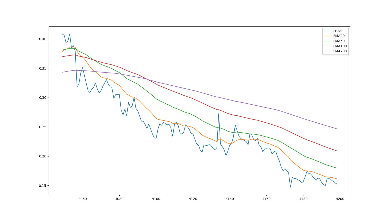 Стеллар Exponential Moving Averages
