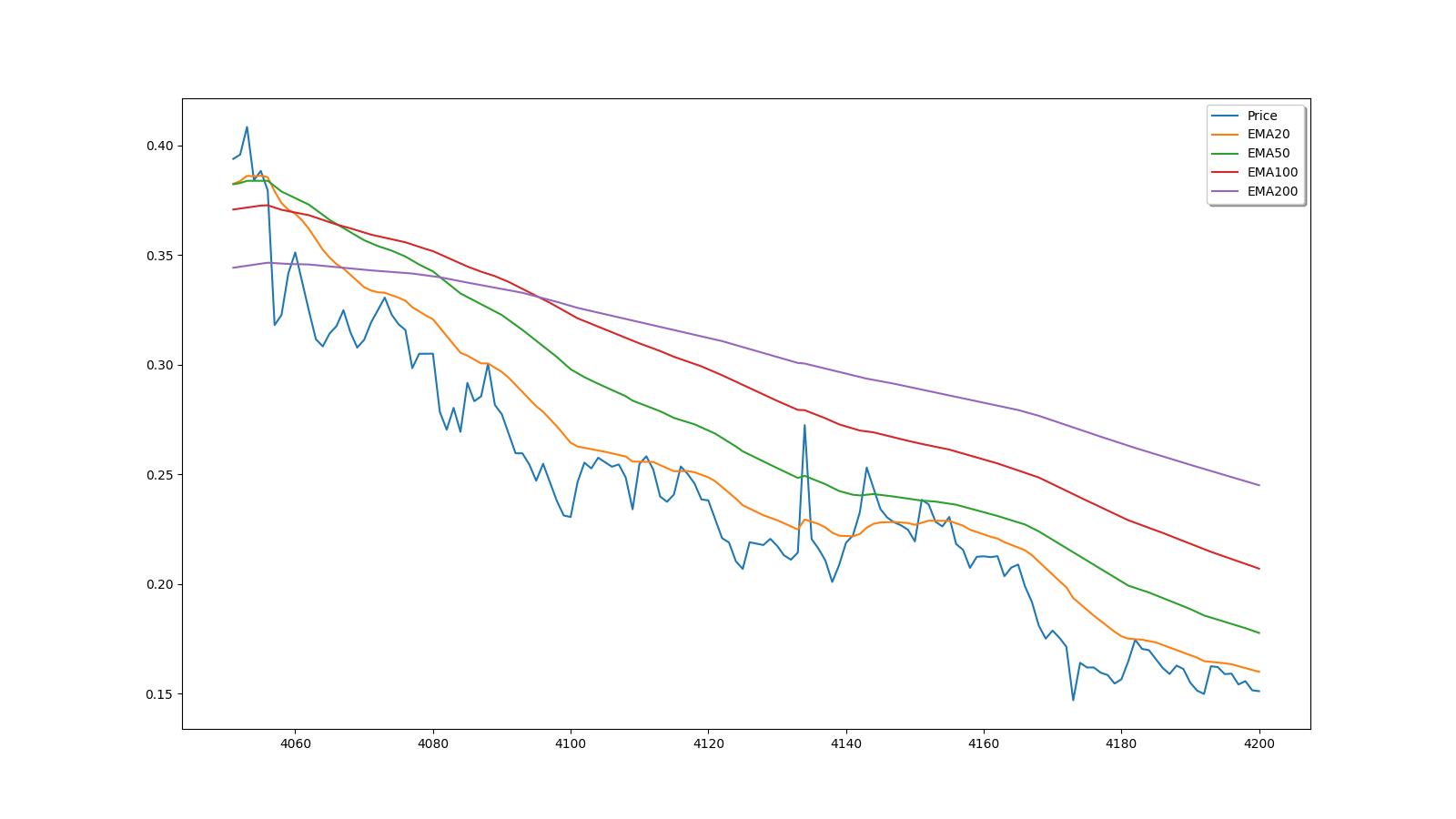 Stellar Exponential Moving Averages
