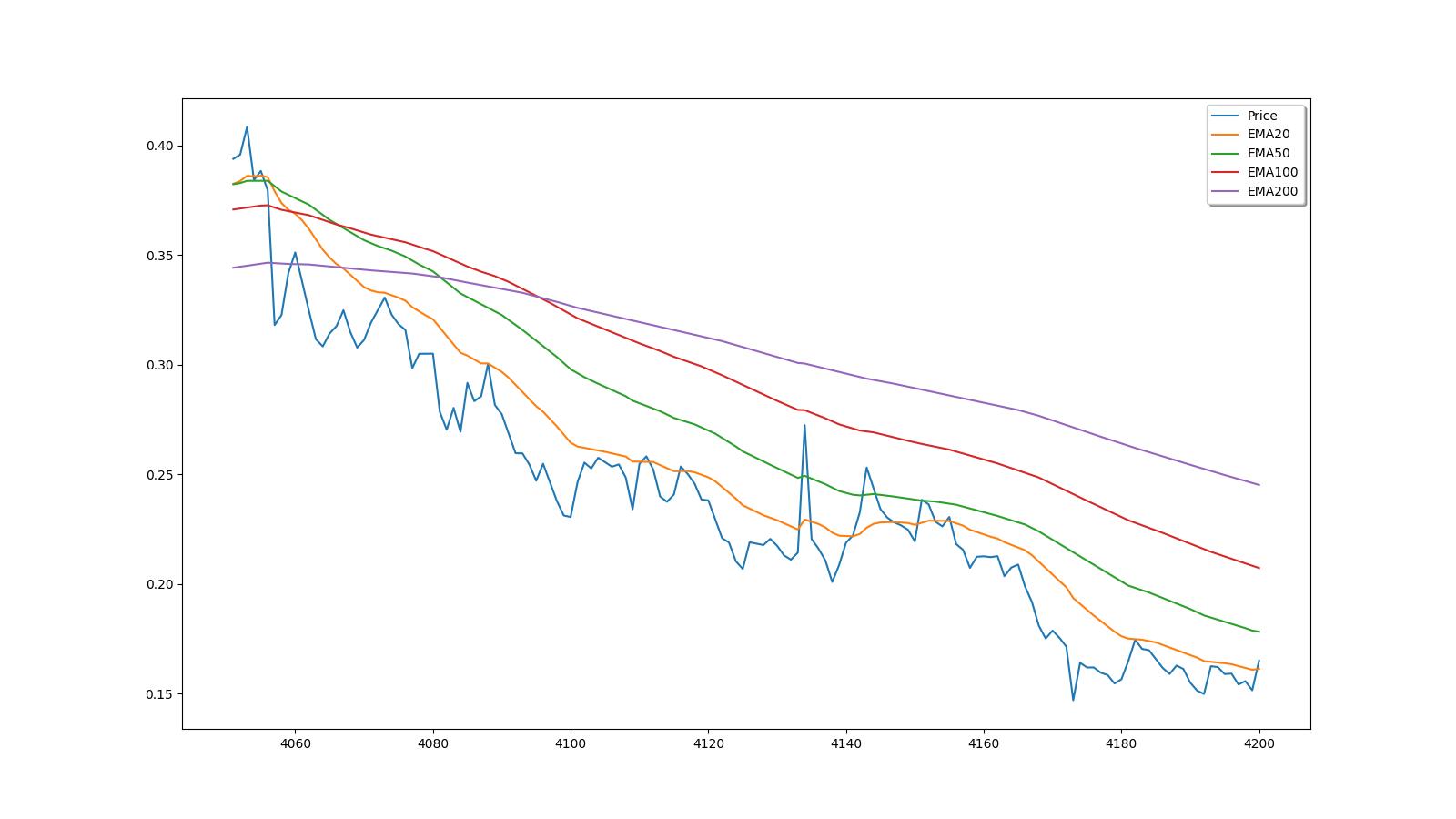 Stellar Exponential Moving Averages