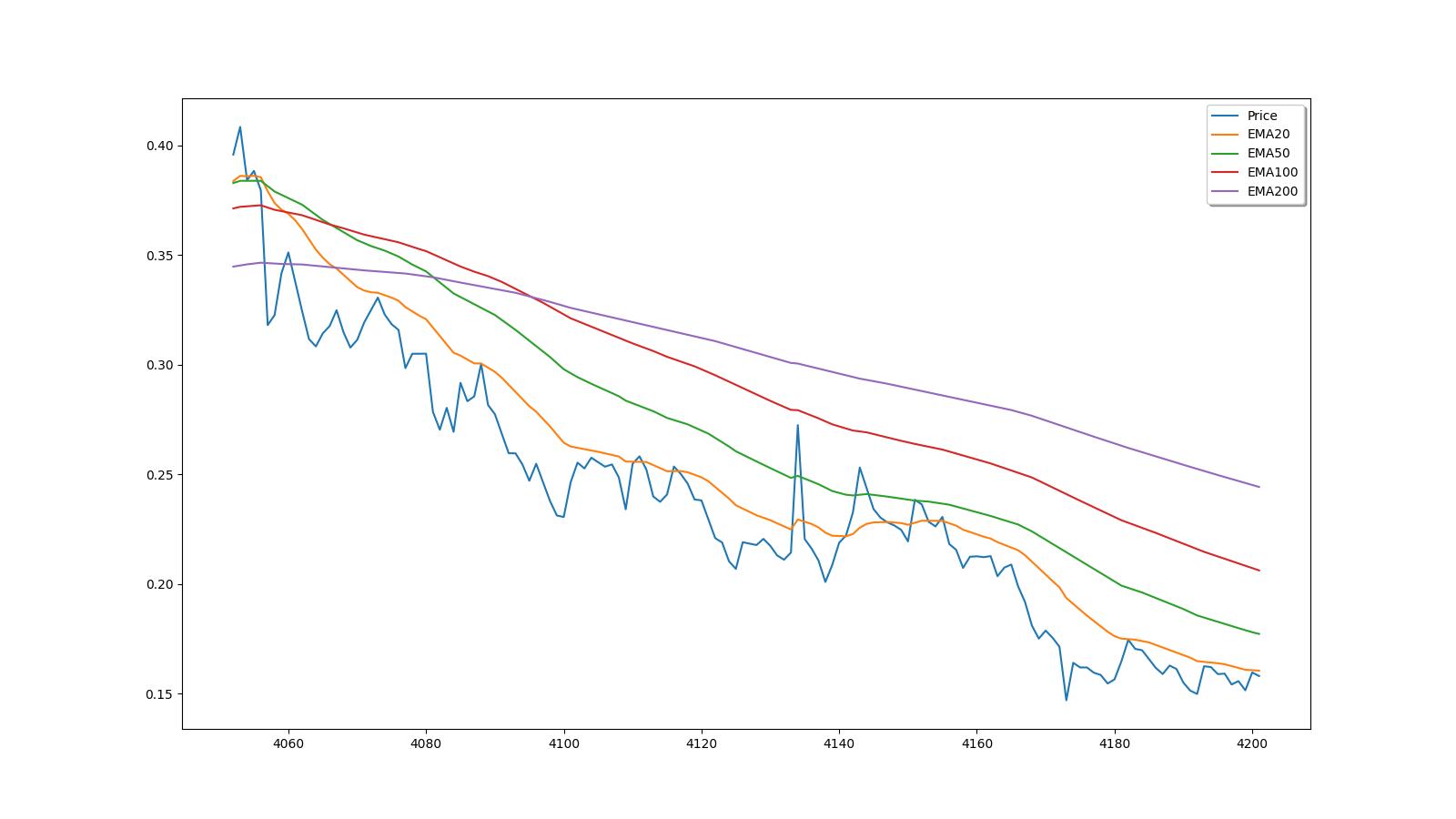 스텔라루멘 Exponential Moving Averages