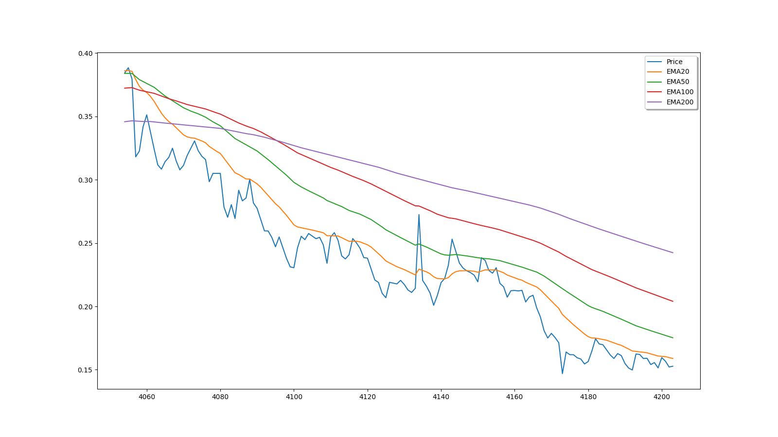 Stellar Exponential Moving Averages