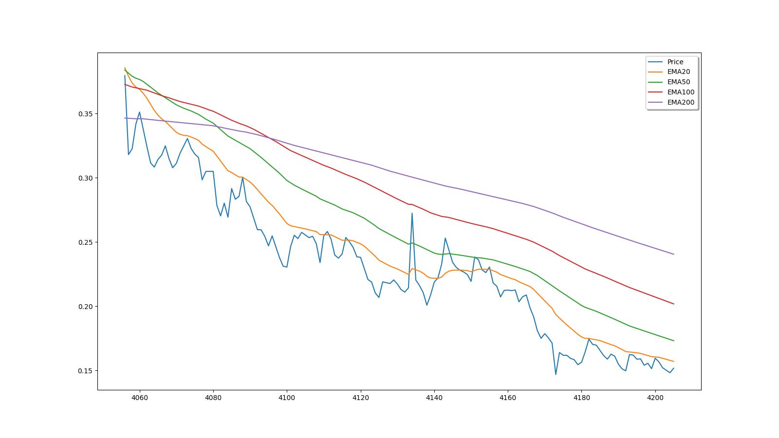 Стеллар Exponential Moving Averages